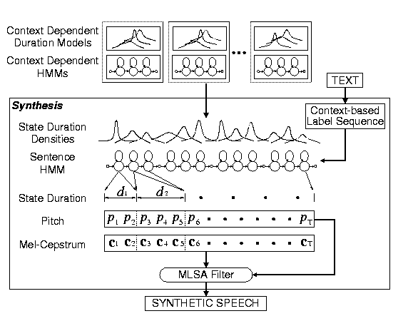 HMM-BASED SPEECH SYNTHESIS SYSTEM